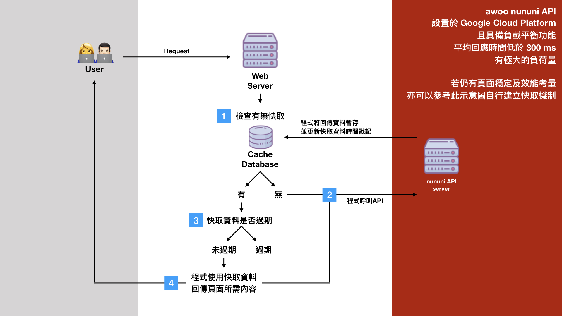 Web Cache and Flow · GitBook